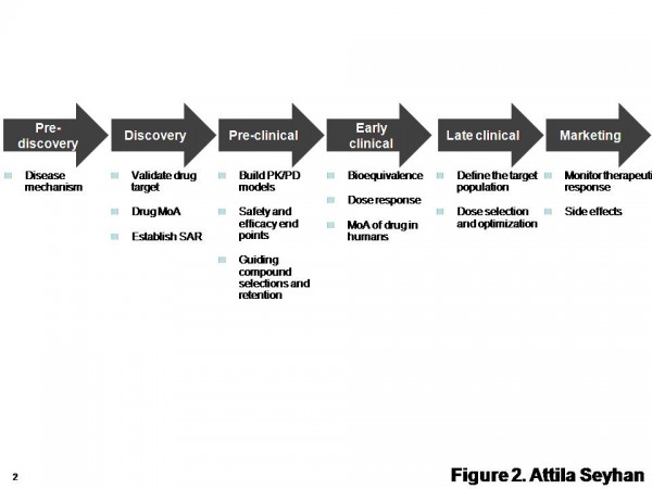 Biomarkers in drug discovery and development