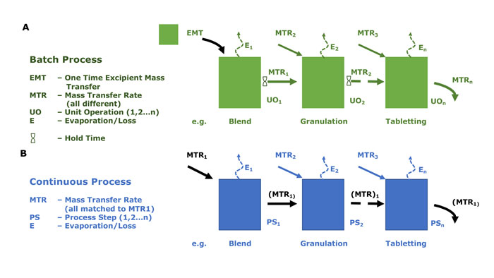 Modernising the supply chain using continuous manufacturing