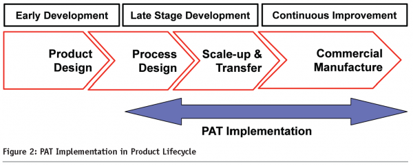Successful PAT implementation in pharmaceutical manufacturing