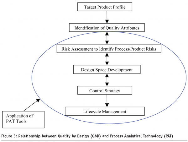 Successful PAT implementation in pharmaceutical manufacturing