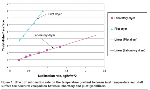Lyophilization: cycle robustness and process tolerances, transfer and ...