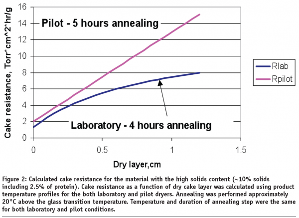 Lyophilization: cycle robustness and process tolerances, transfer and ...