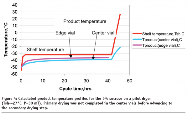 Lyophilization: cycle robustness and process tolerances, transfer and ...