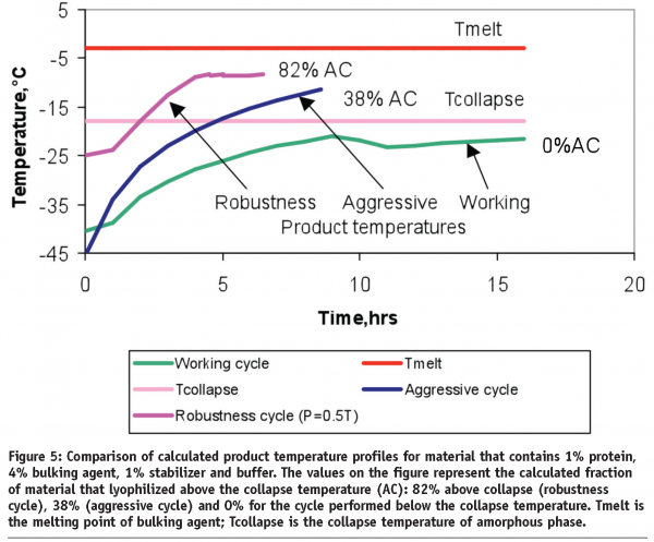 Lyophilization: cycle robustness and process tolerances, transfer and ...